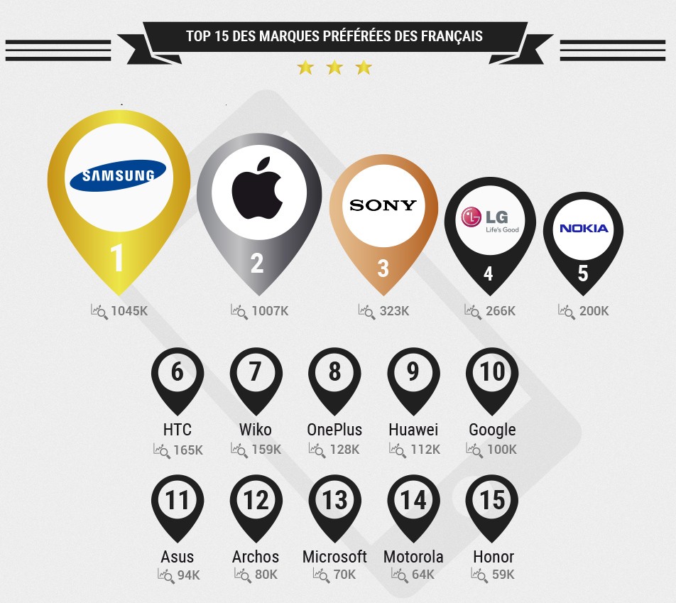 Quelles sont les marques de smartphones préférées des Français ...