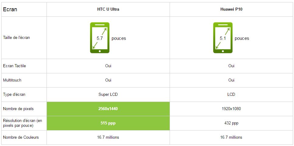HTC U Ultra vs Huawei P10 : quel smartphone acheter ? - Meilleur Mobile